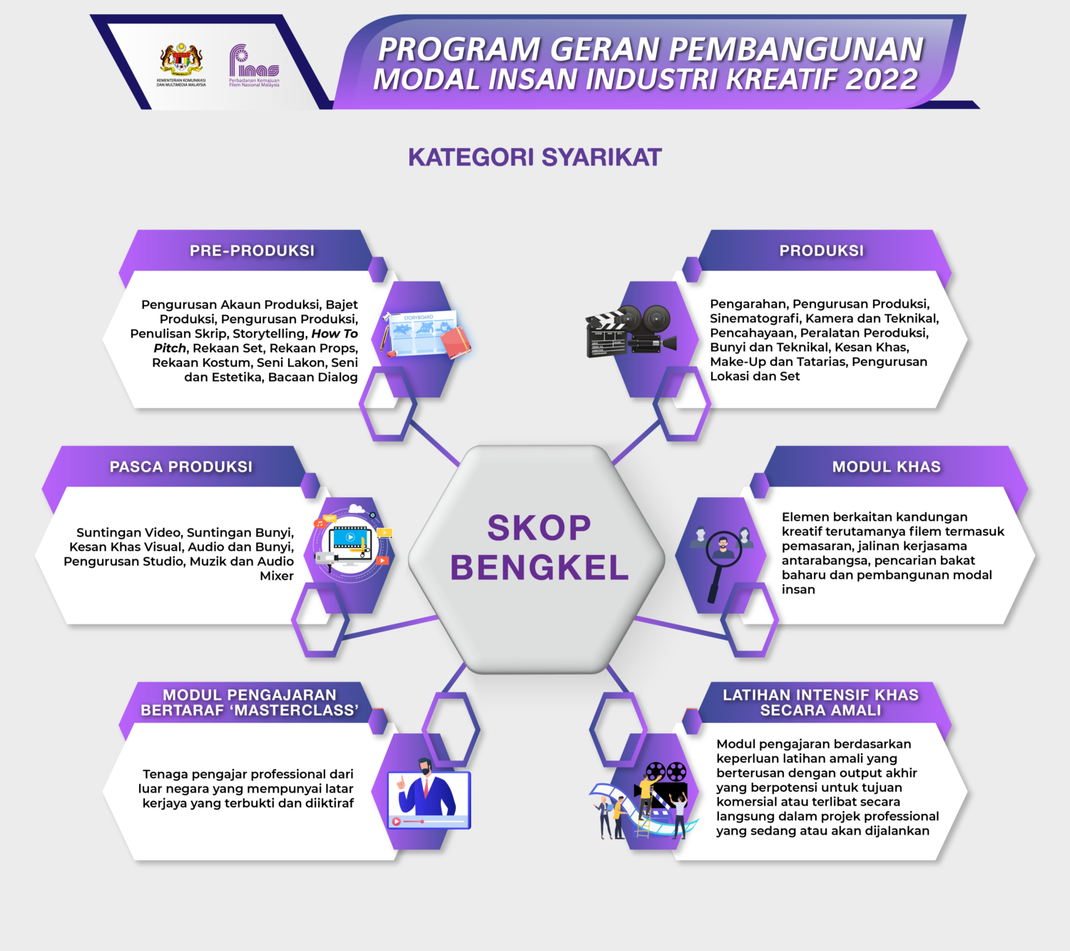PROGRAM GERAN PEMBANGUNAN MODAL INSAN INDUSTRI KREATIF 2022 – KATEGORI ...